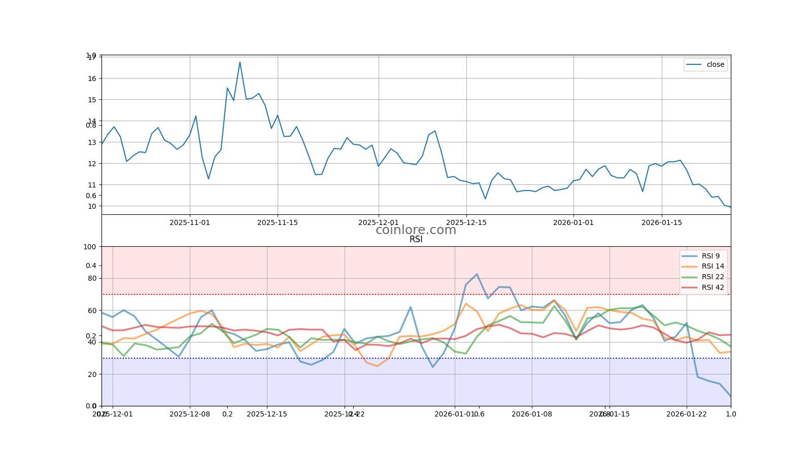Tornado Cash RSI indicator