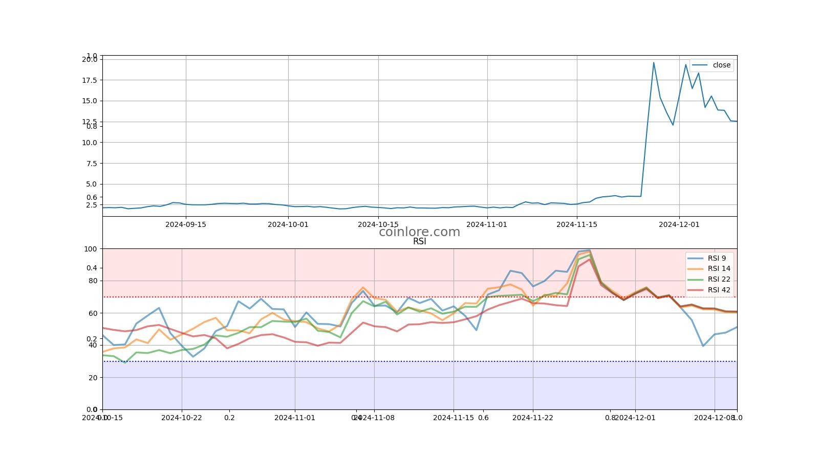 Tornado Cash RSI indicator