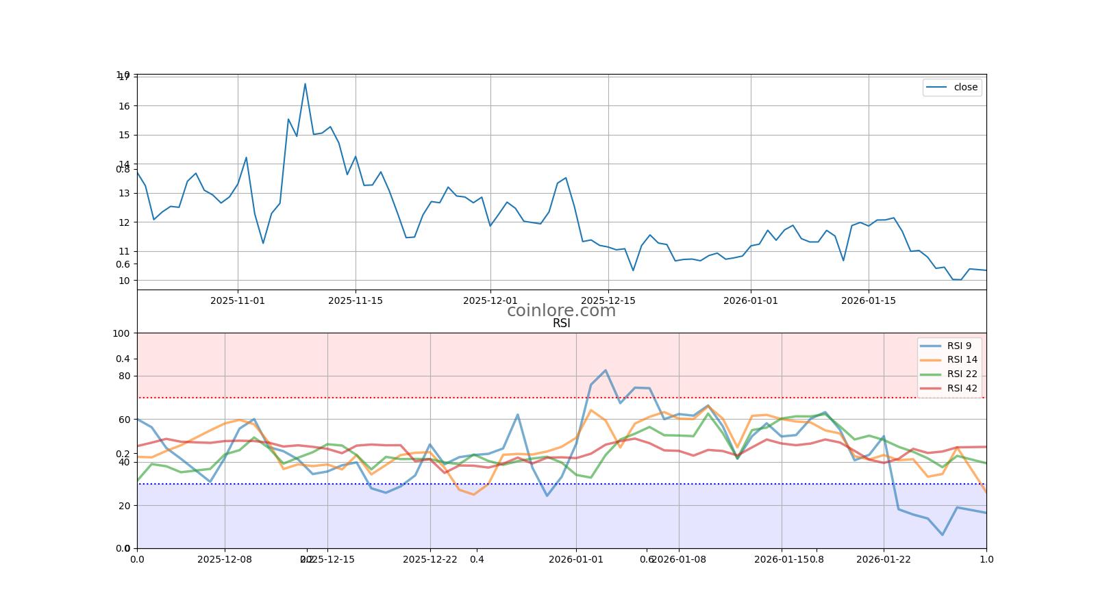 Tornado Cash RSI indicator