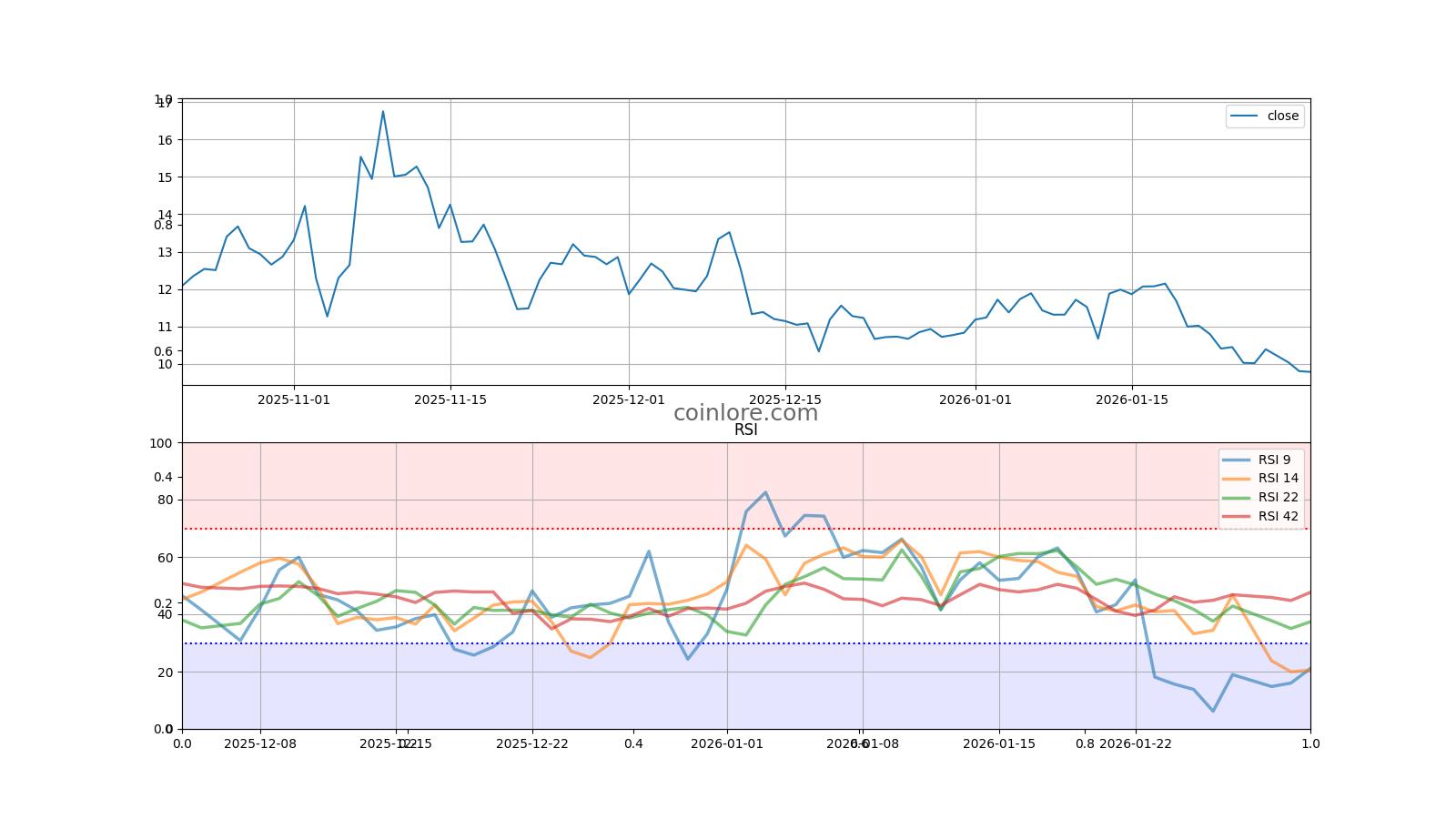 Tornado Cash RSI indicator