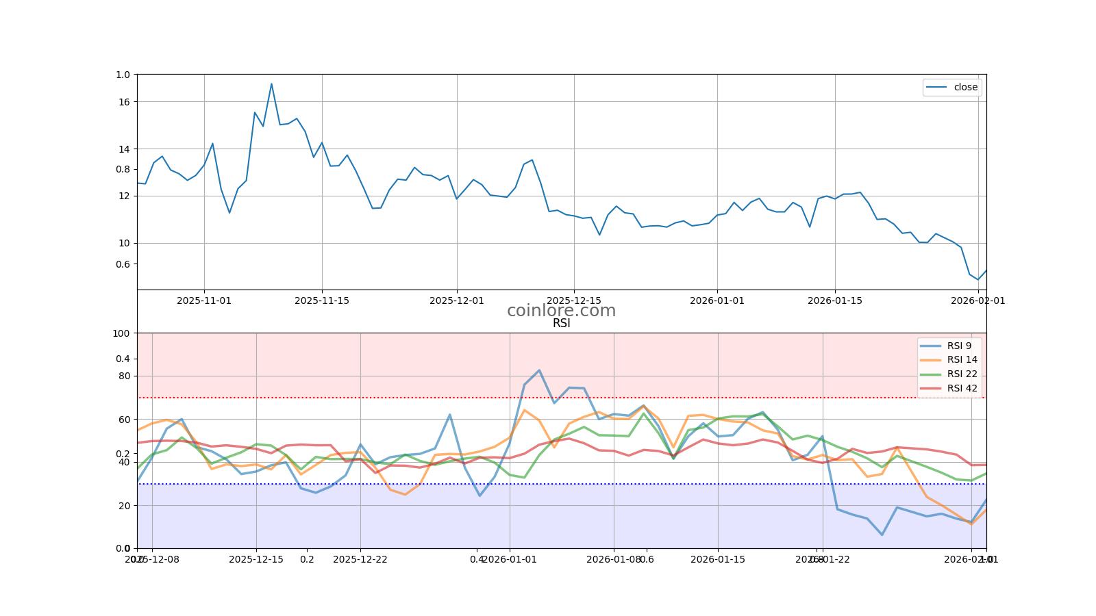 Tornado Cash RSI indicator