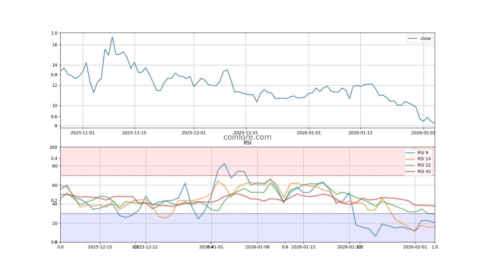 Tornado Cash RSI indicator