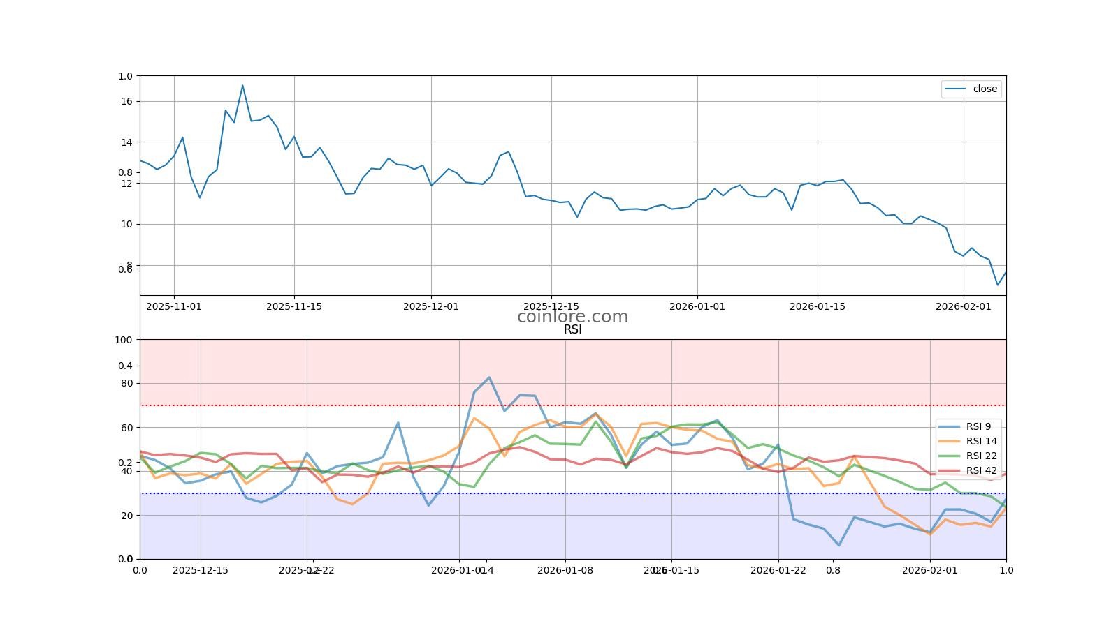 Tornado Cash RSI indicator