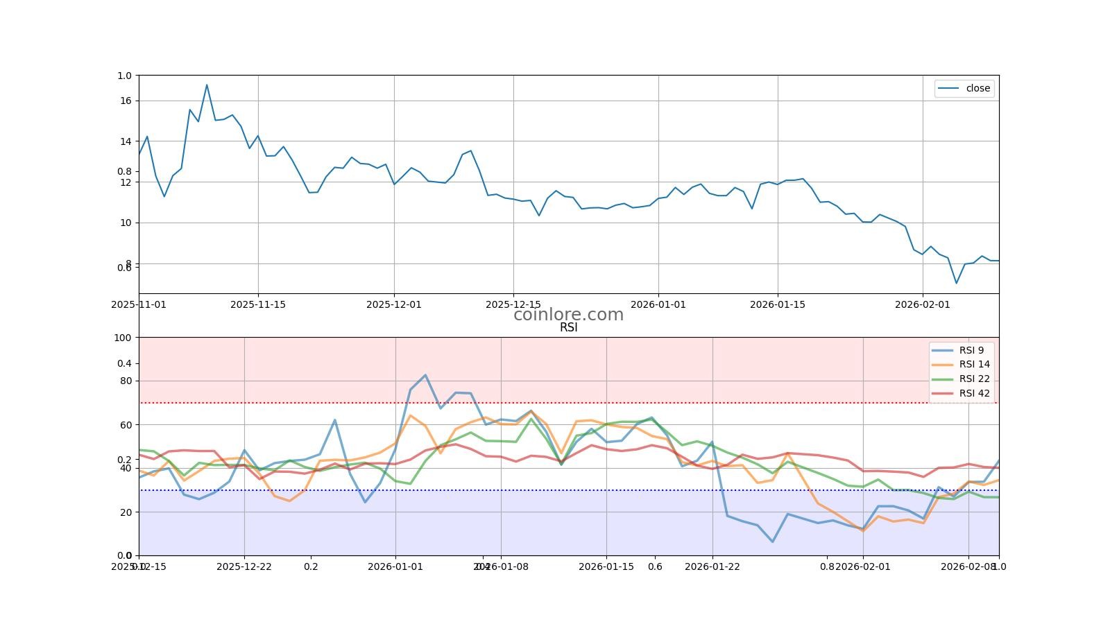 Tornado Cash RSI indicator