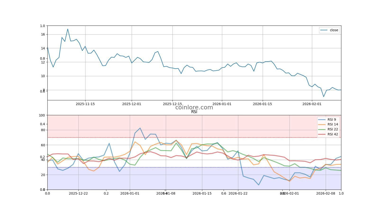 Tornado Cash RSI indicator