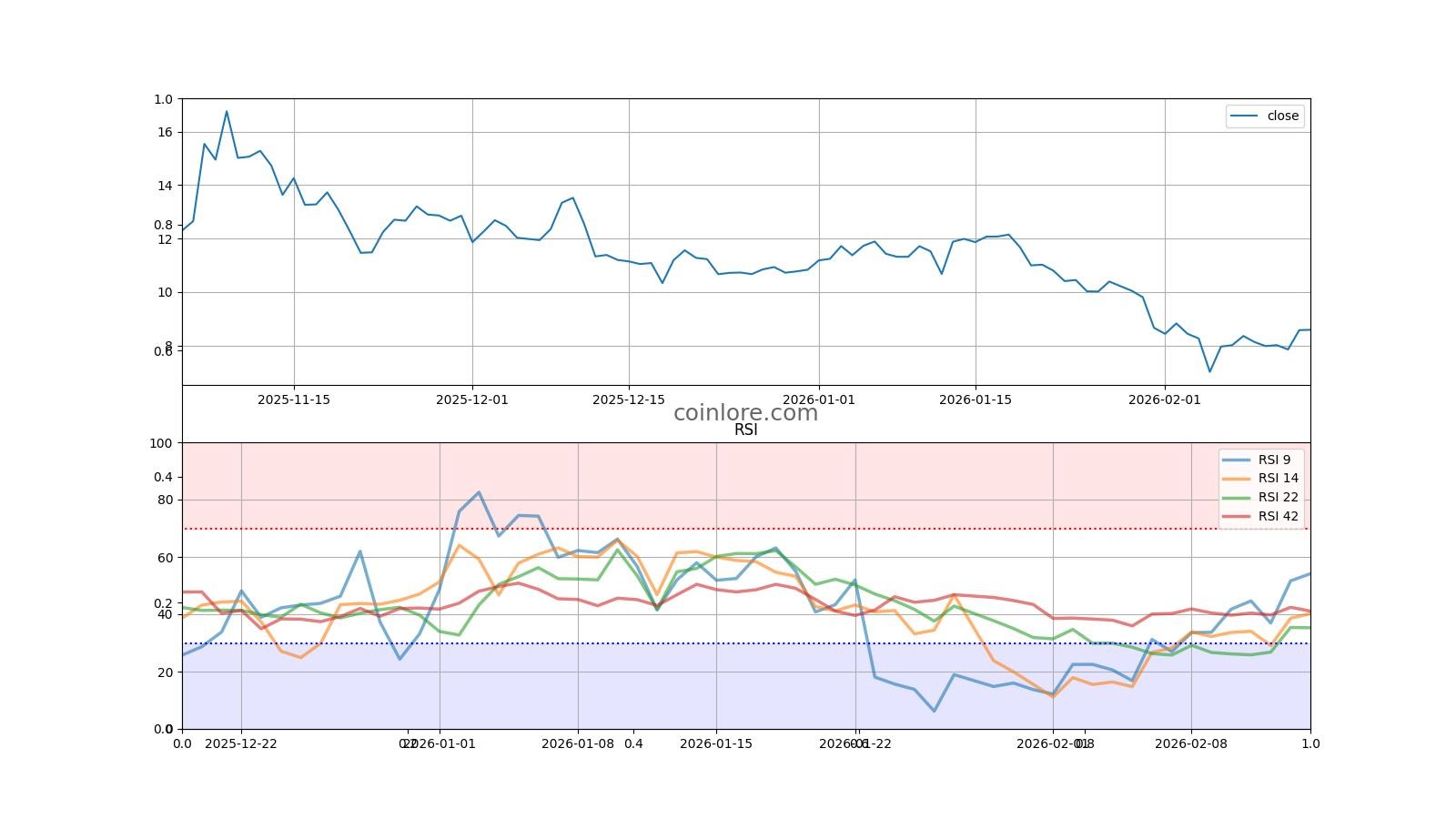 Tornado Cash RSI indicator
