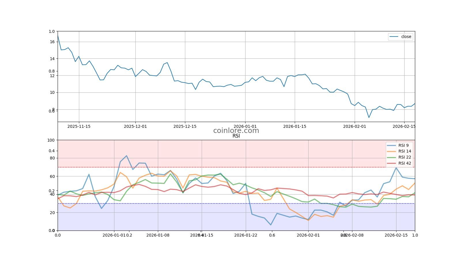 Tornado Cash RSI indicator
