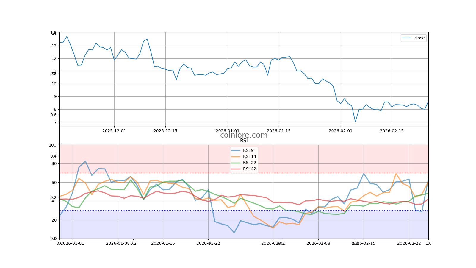 Tornado Cash RSI indicator