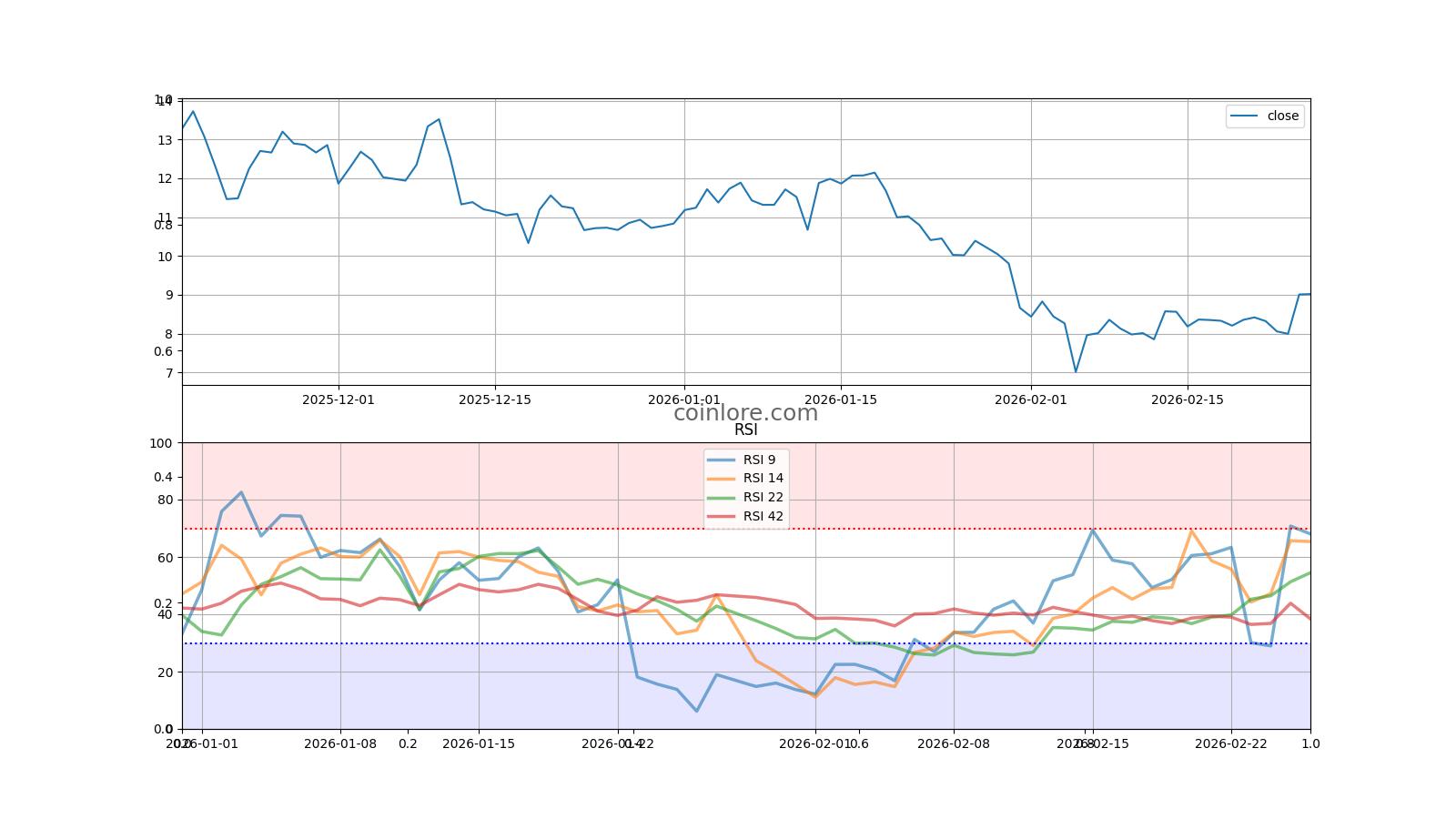 Tornado Cash RSI indicator