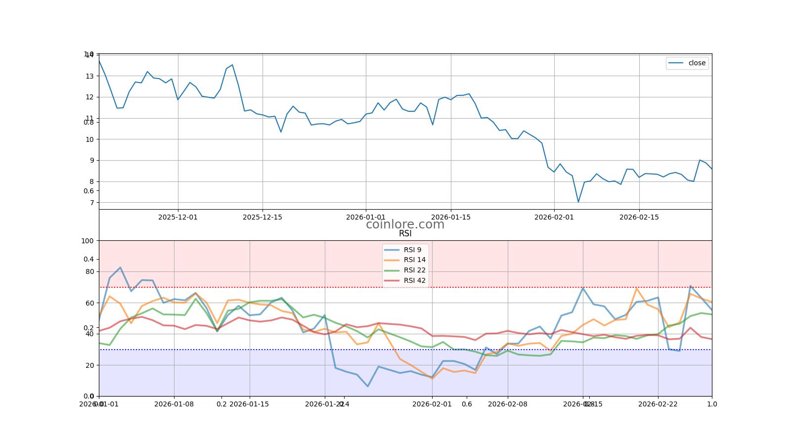 Tornado Cash RSI indicator
