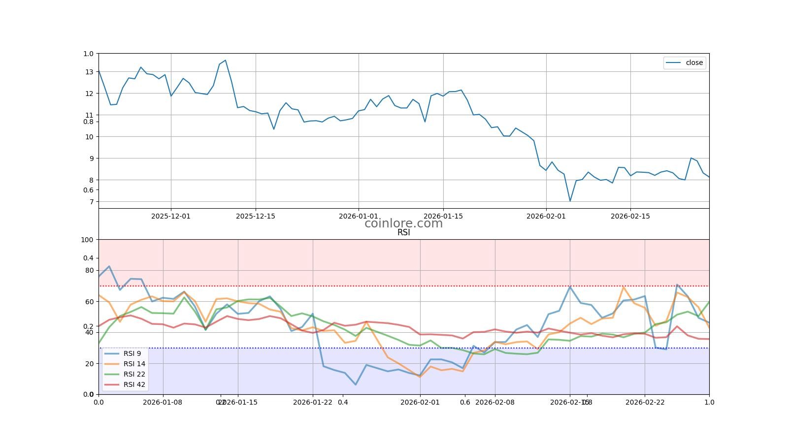 Tornado Cash RSI indicator