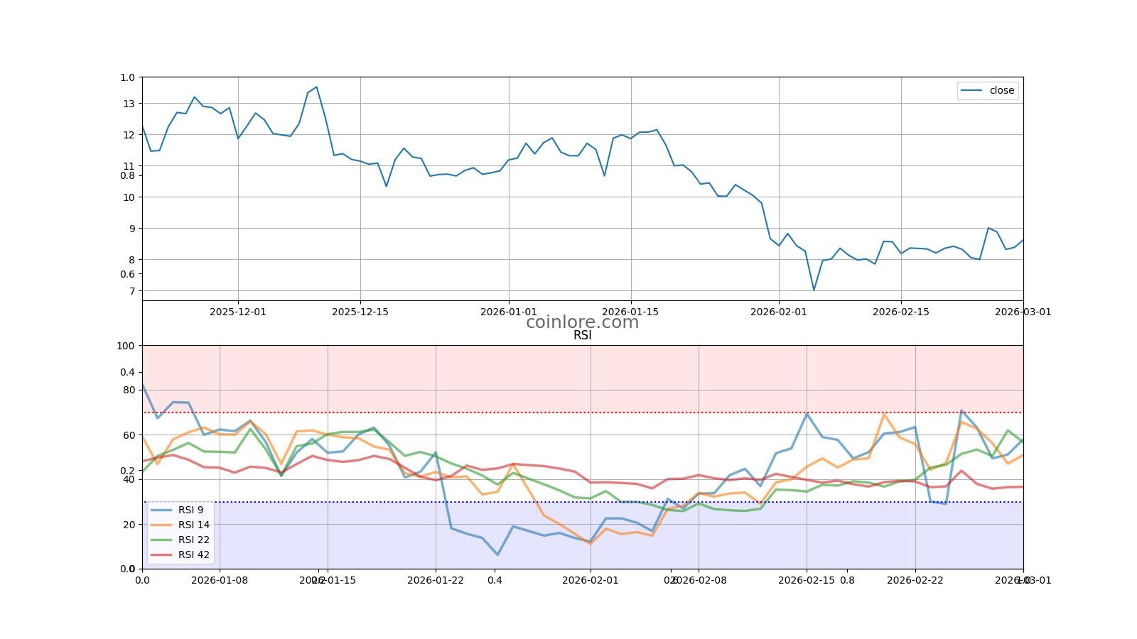 Tornado Cash RSI indicator