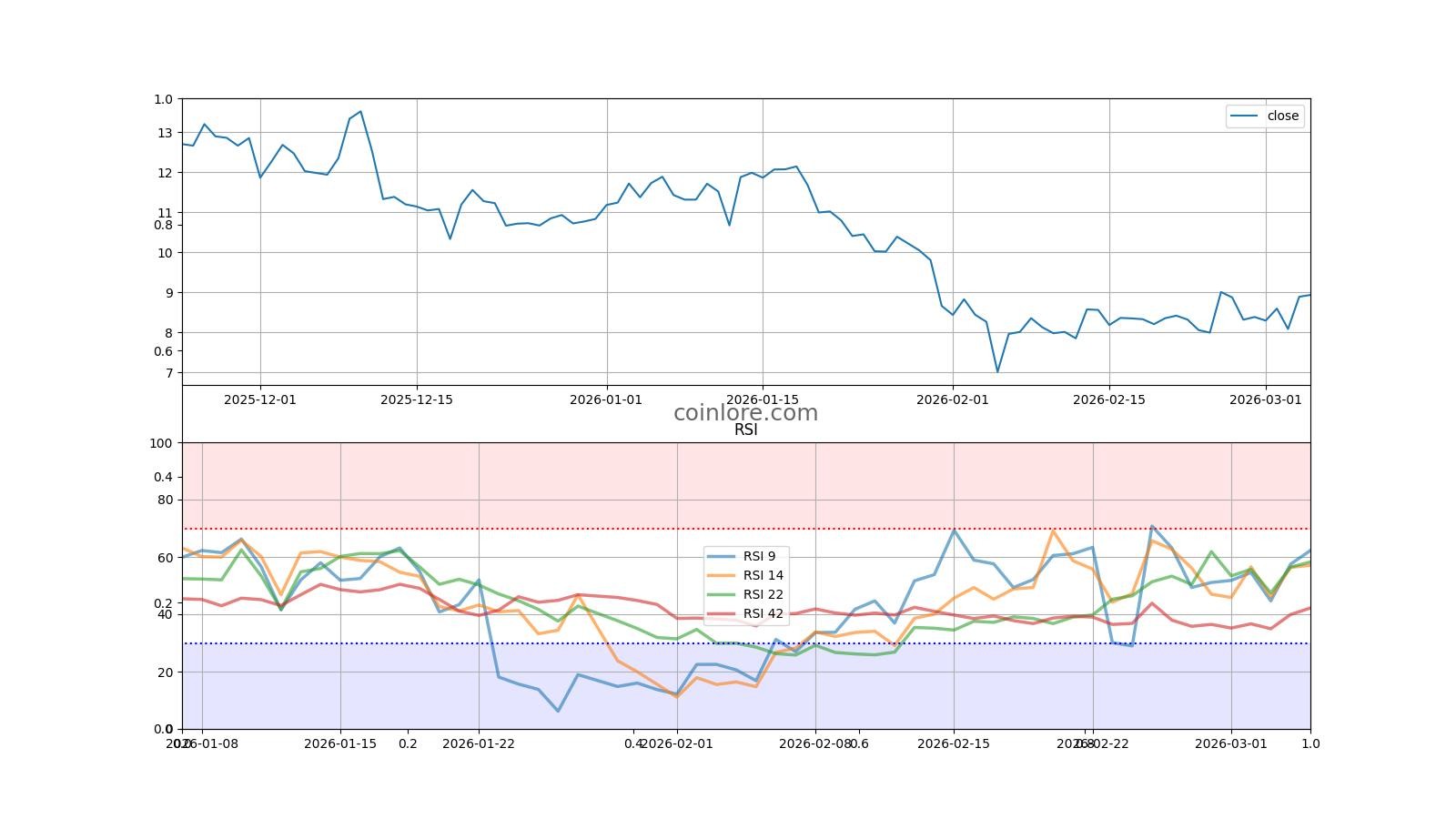 Tornado Cash RSI indicator