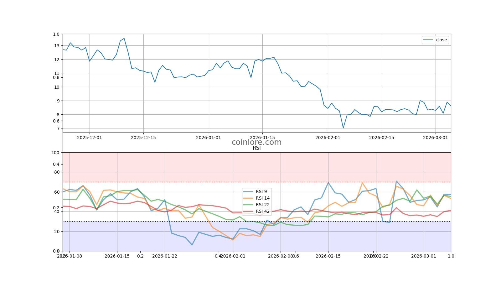 Tornado Cash RSI indicator