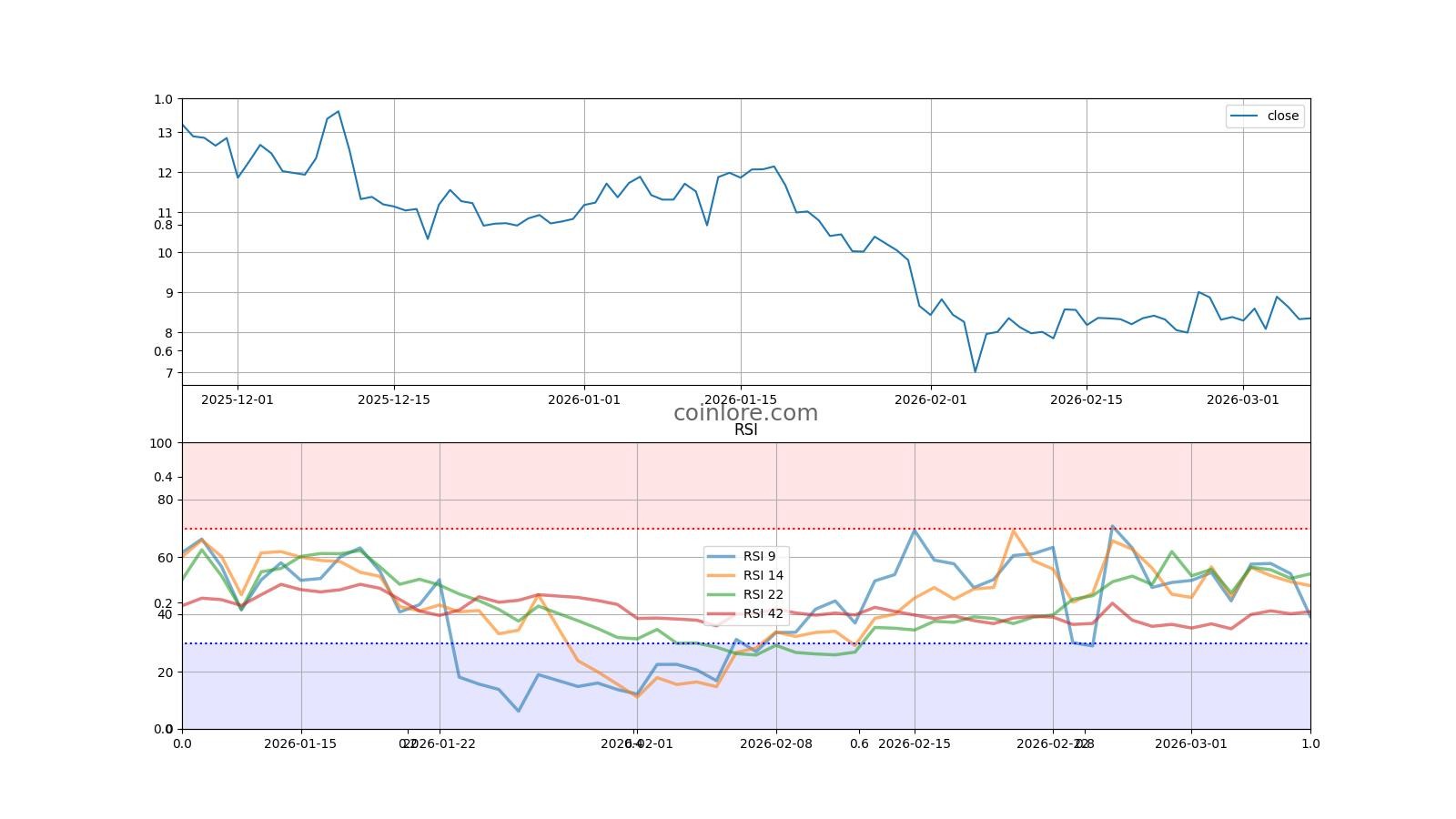 Tornado Cash RSI indicator