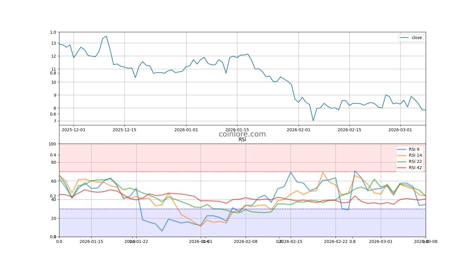 Tornado Cash RSI indicator
