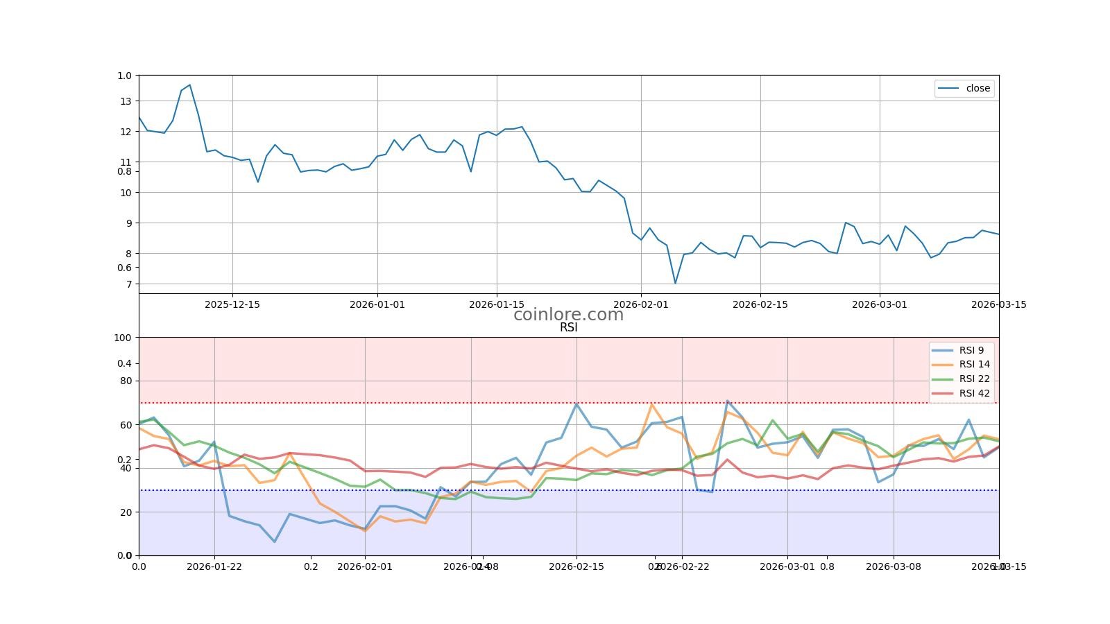 Tornado Cash RSI indicator