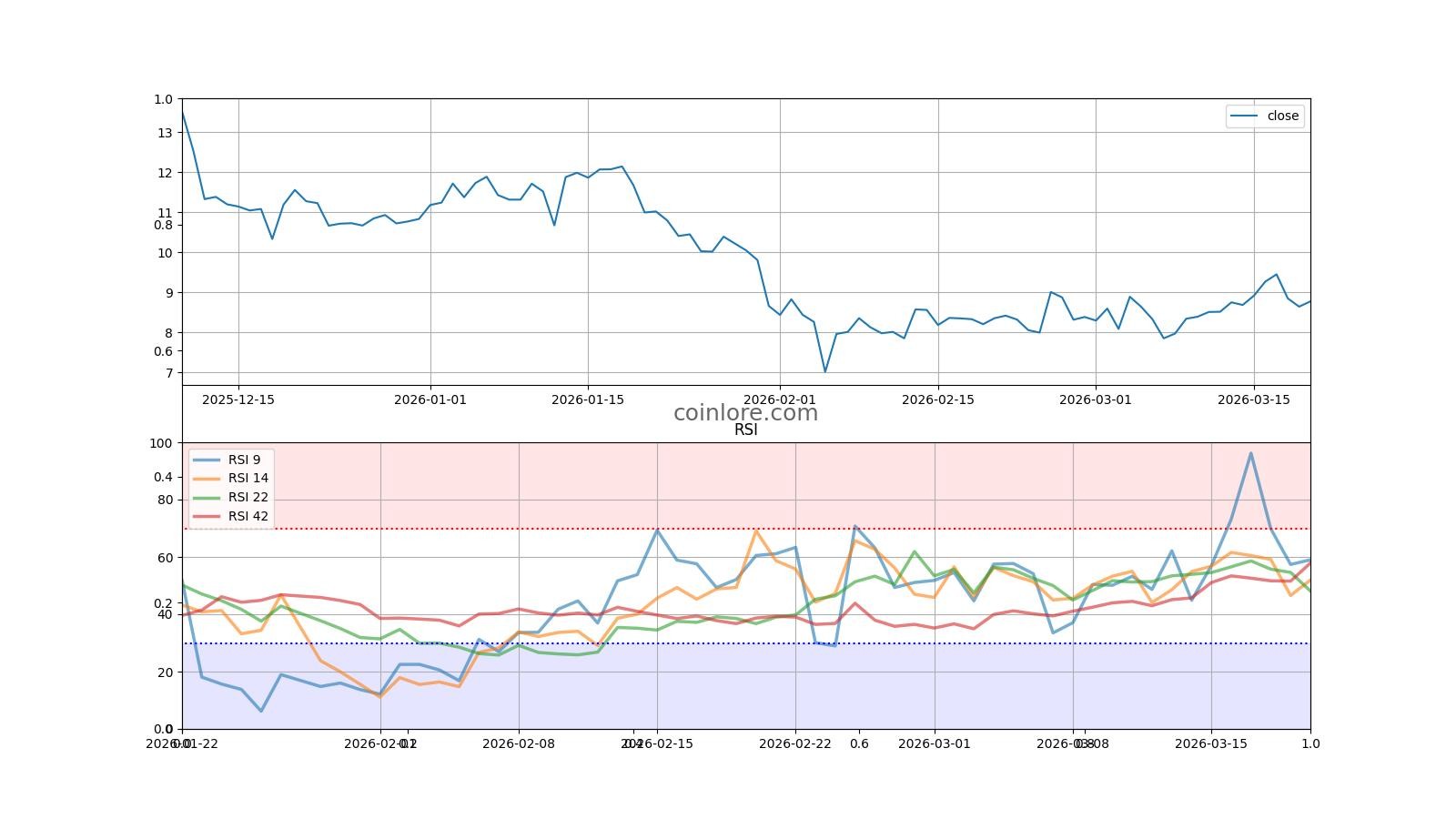 Tornado Cash RSI indicator