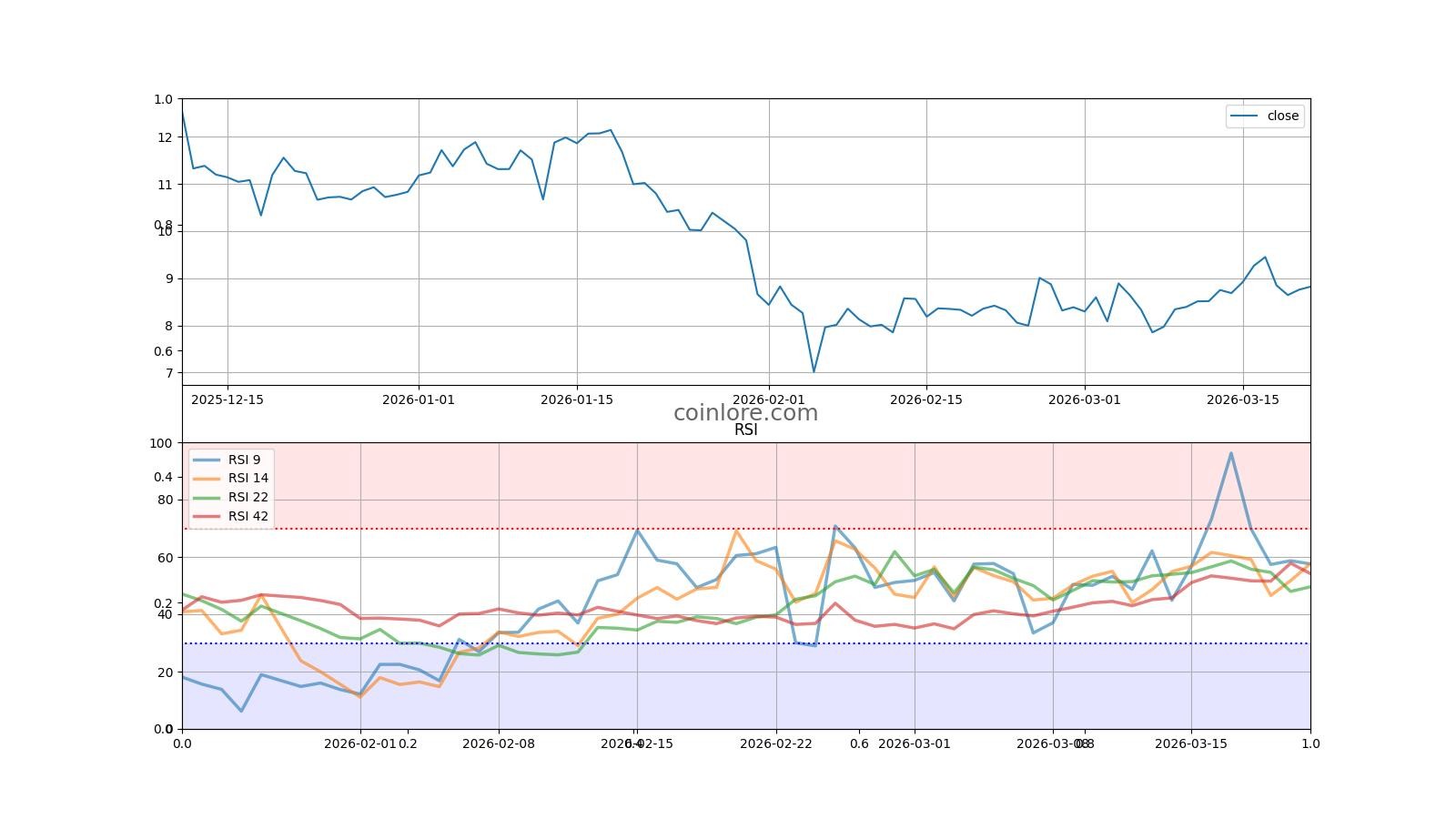 Tornado Cash RSI indicator