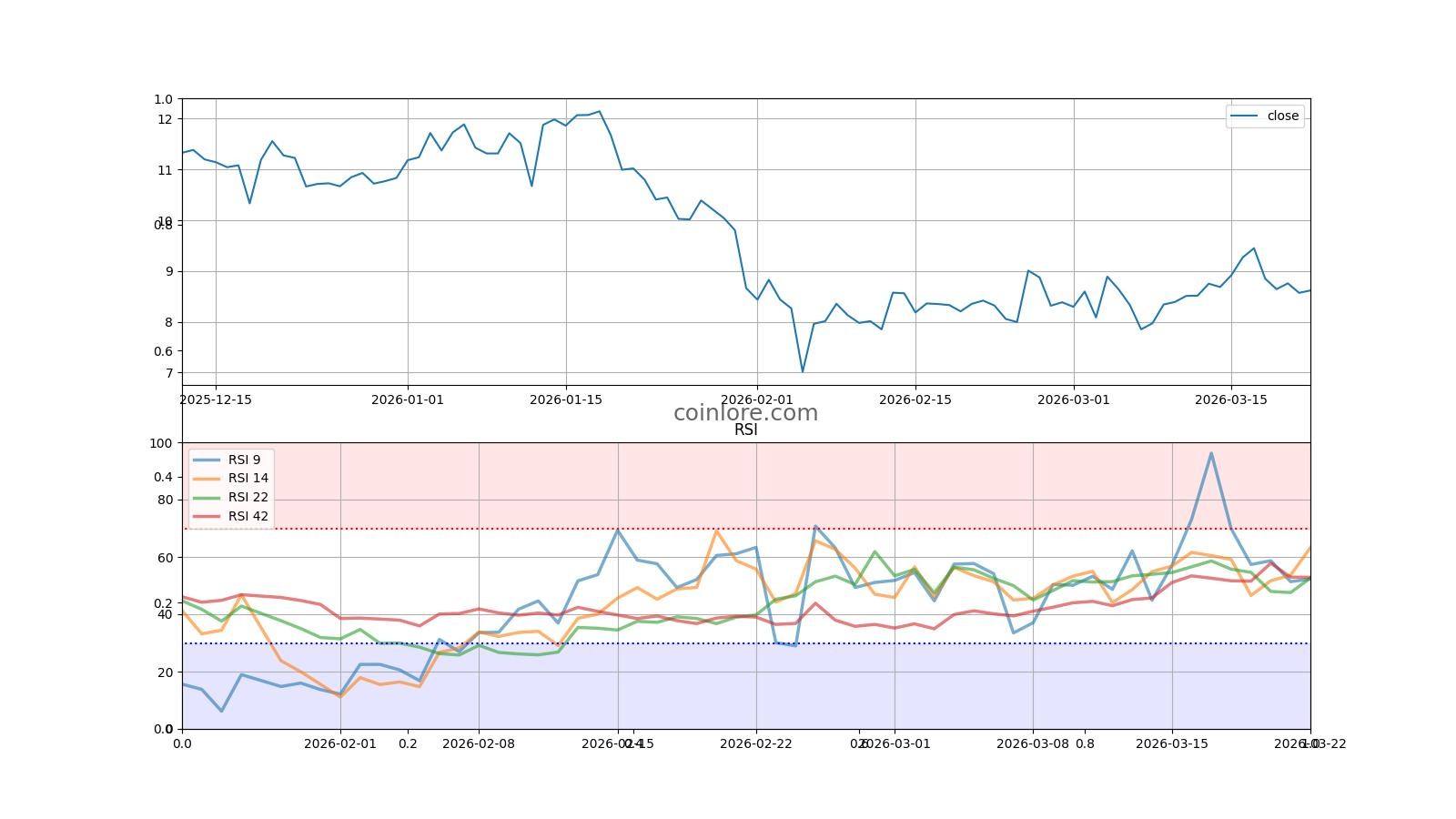 Tornado Cash RSI indicator
