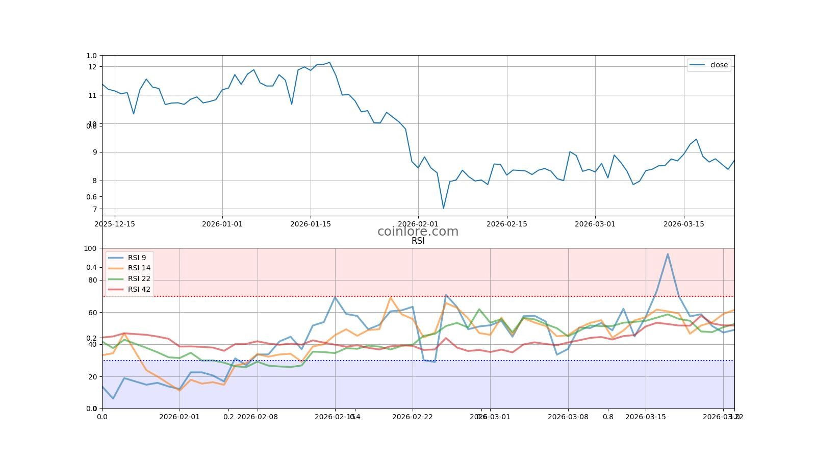 Tornado Cash RSI indicator