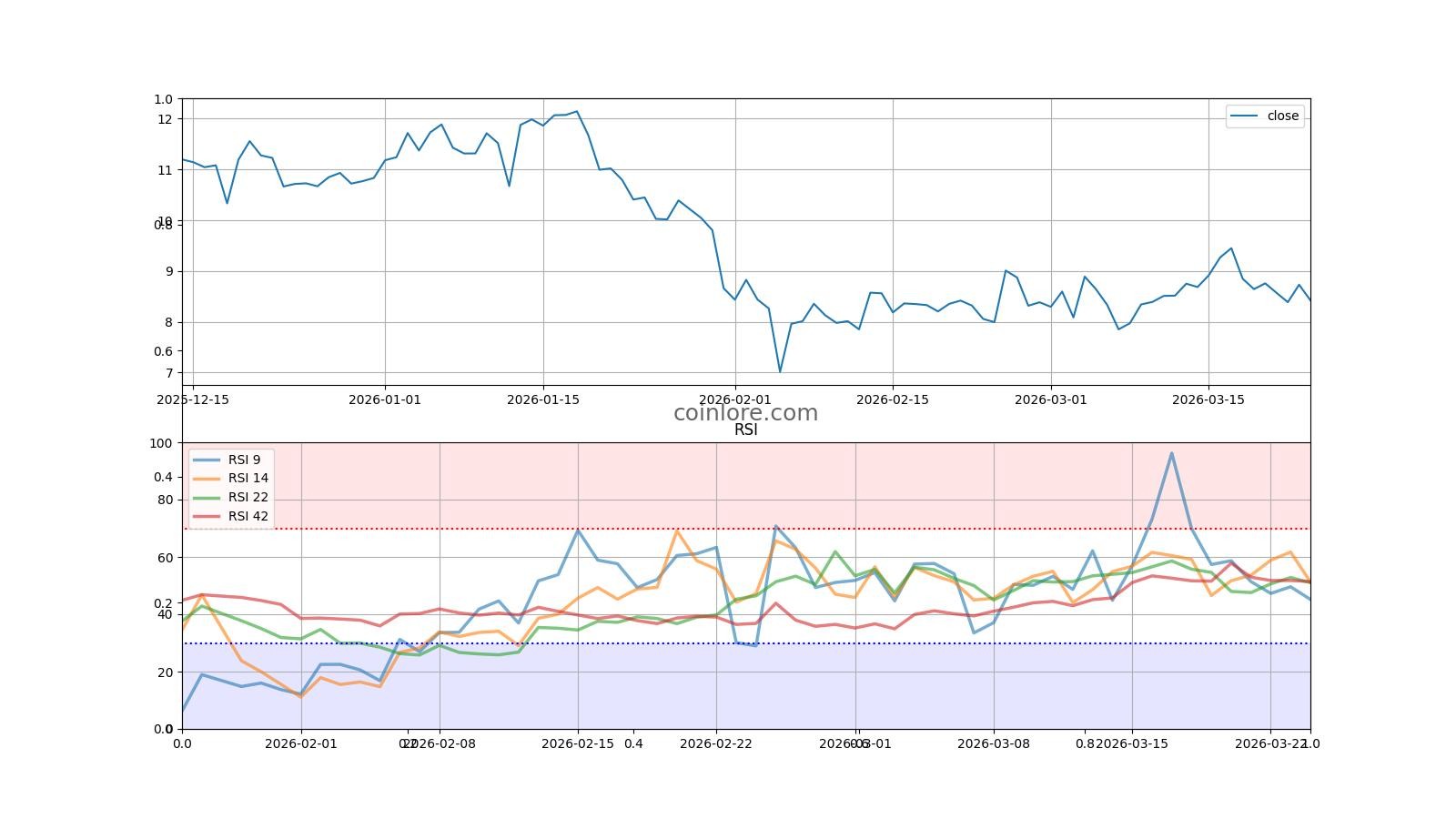 Tornado Cash RSI indicator