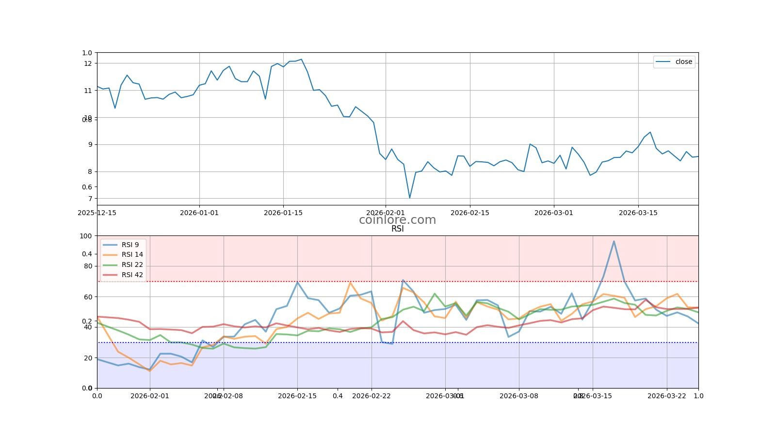 Tornado Cash RSI indicator