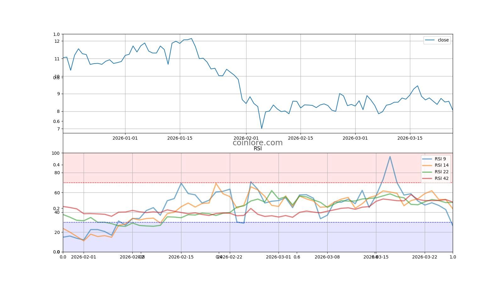 Tornado Cash RSI indicator