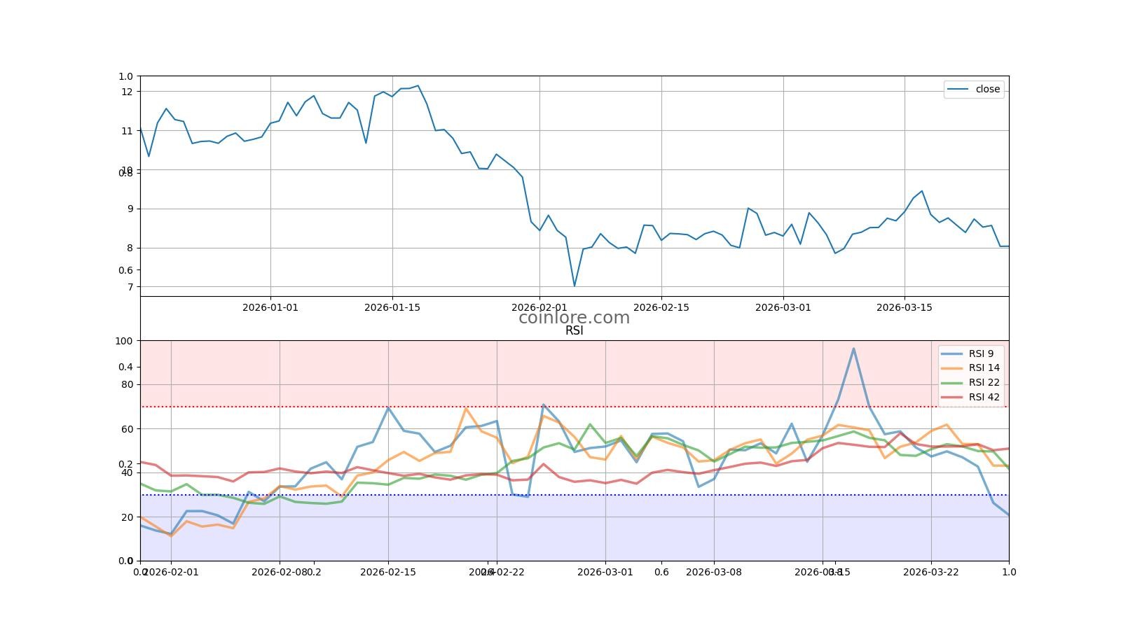 Tornado Cash RSI indicator