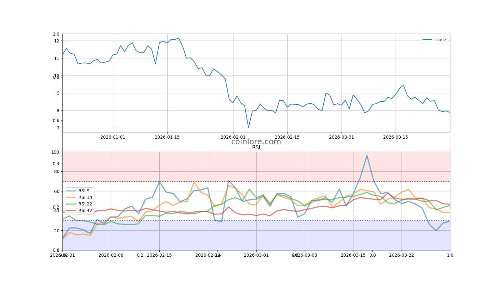Tornado Cash RSI indicator