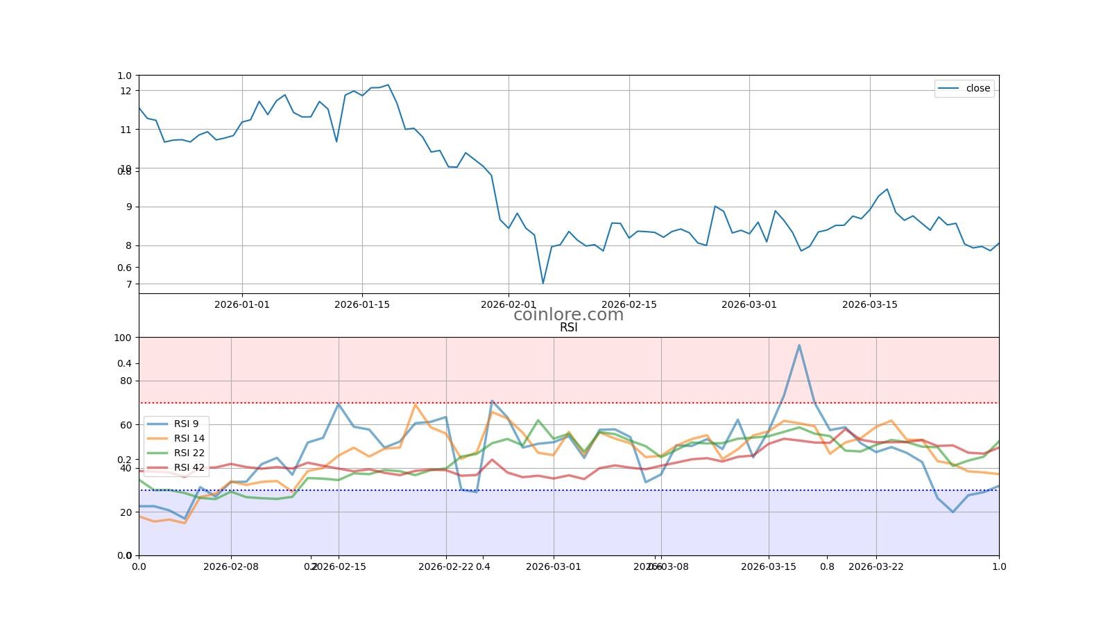 Tornado Cash RSI indicator