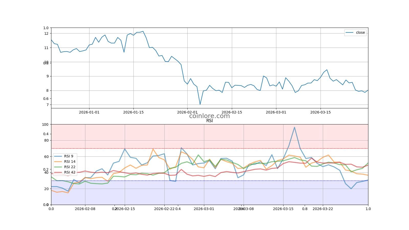 Tornado Cash RSI indicator