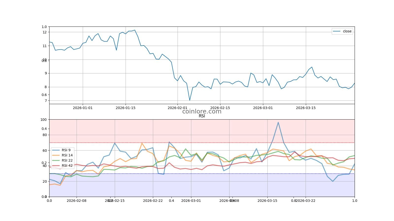 Tornado Cash RSI indicator