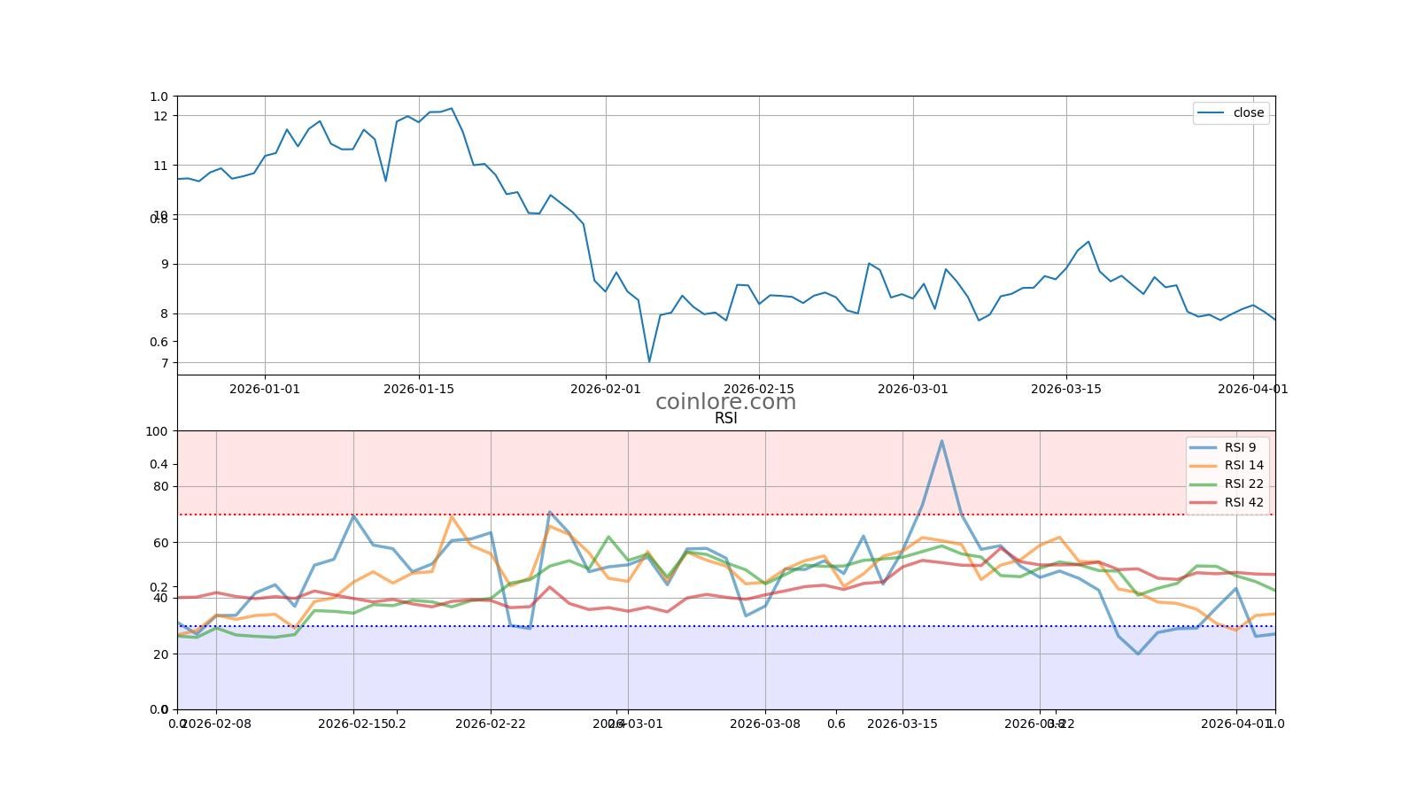 Tornado Cash RSI indicator