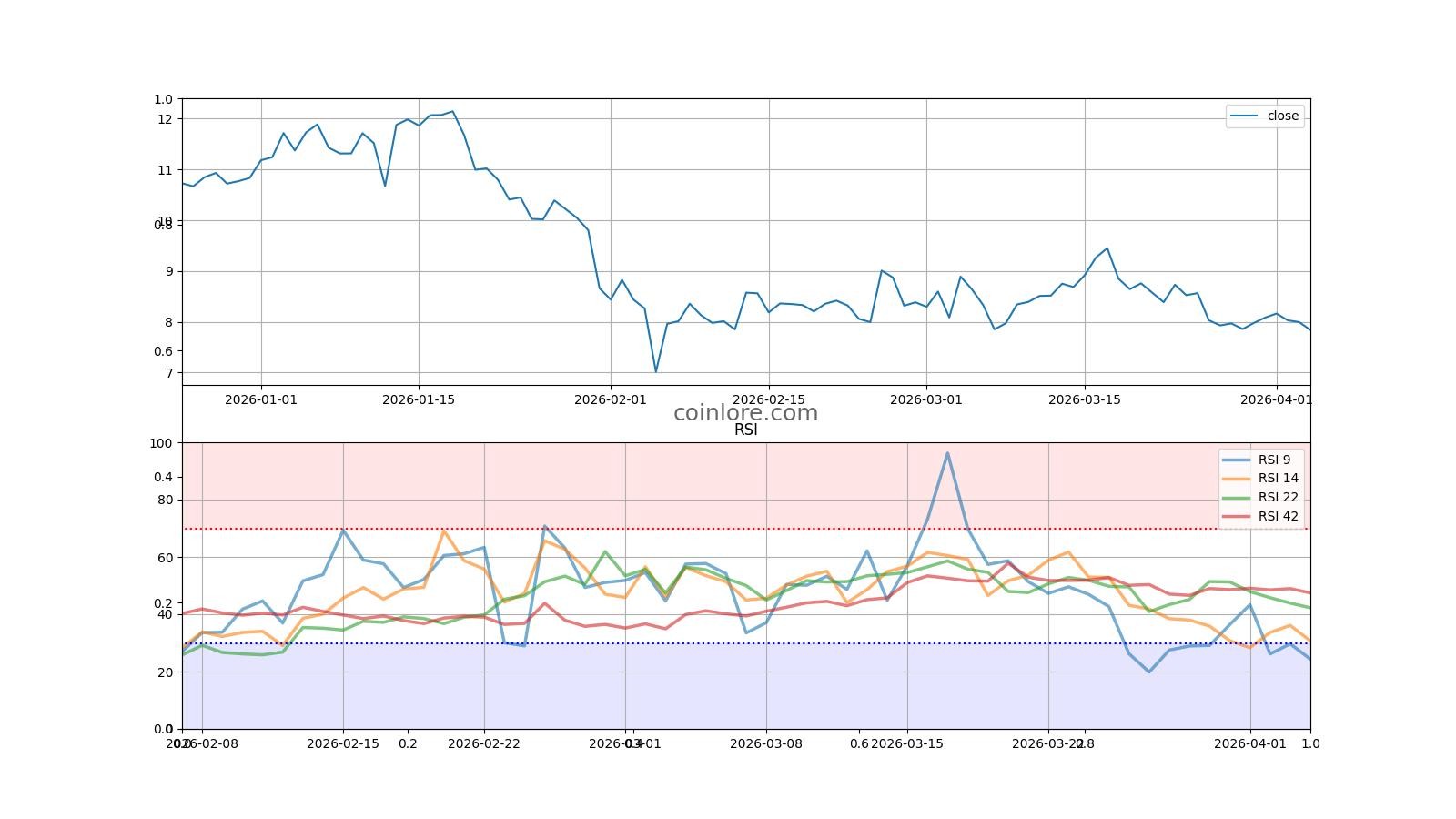 Tornado Cash RSI indicator