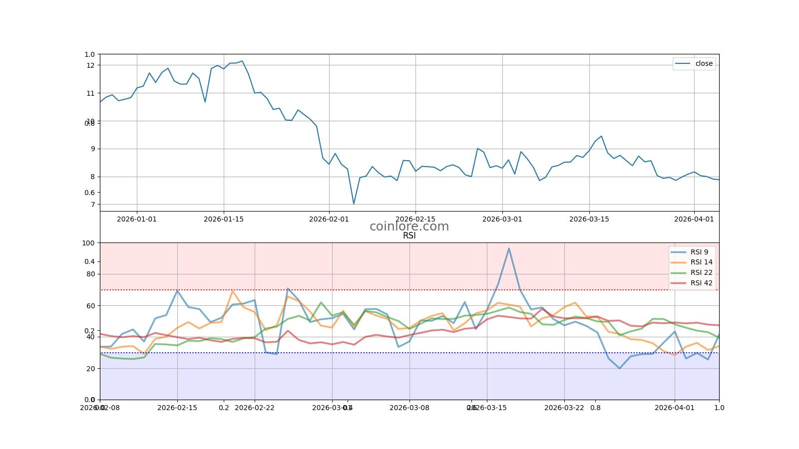 Tornado Cash RSI indicator
