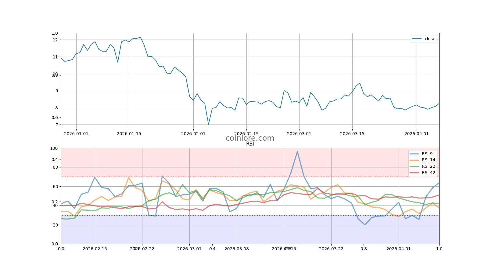 Tornado Cash RSI indicator