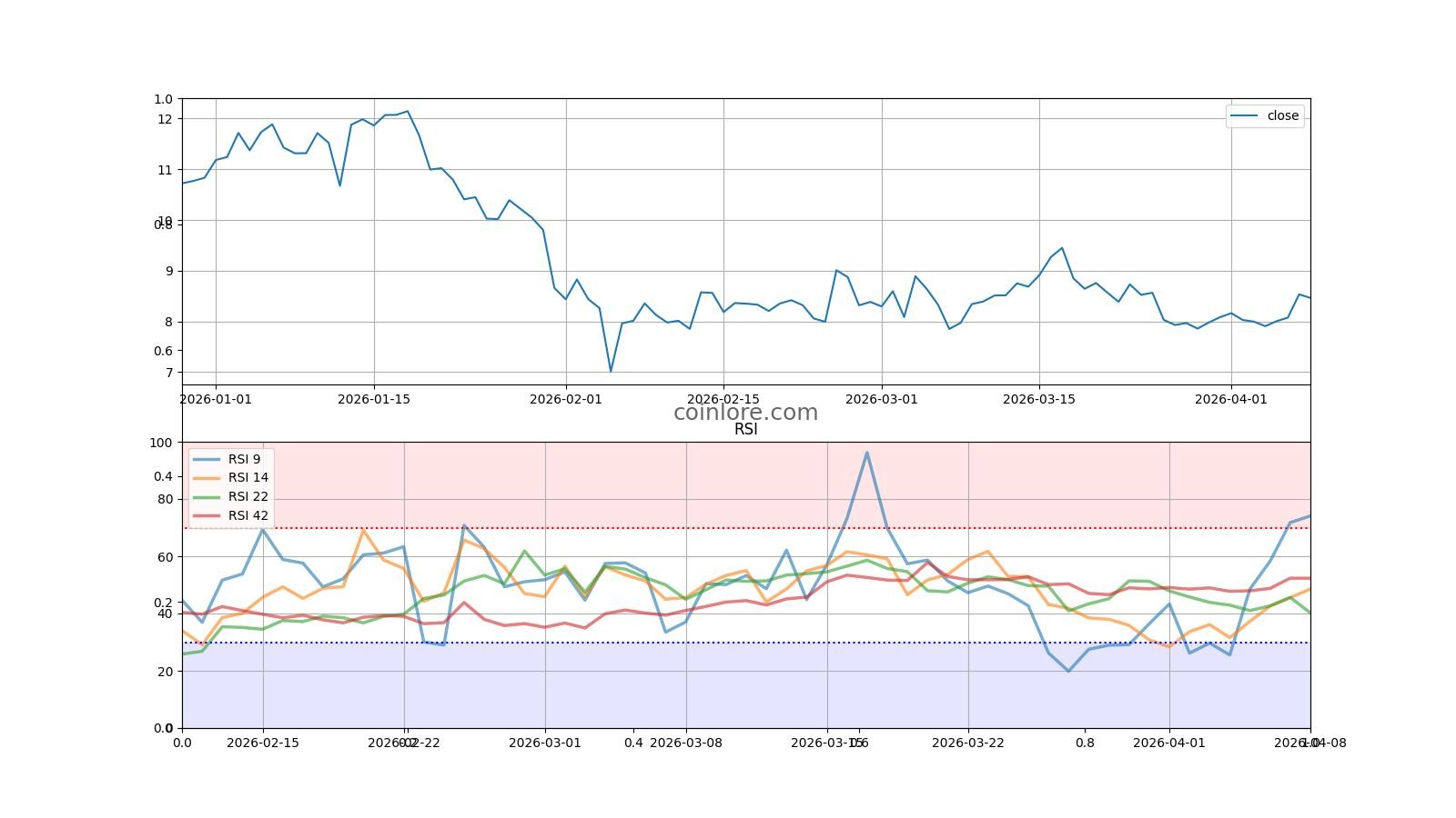 Tornado Cash RSI indicator