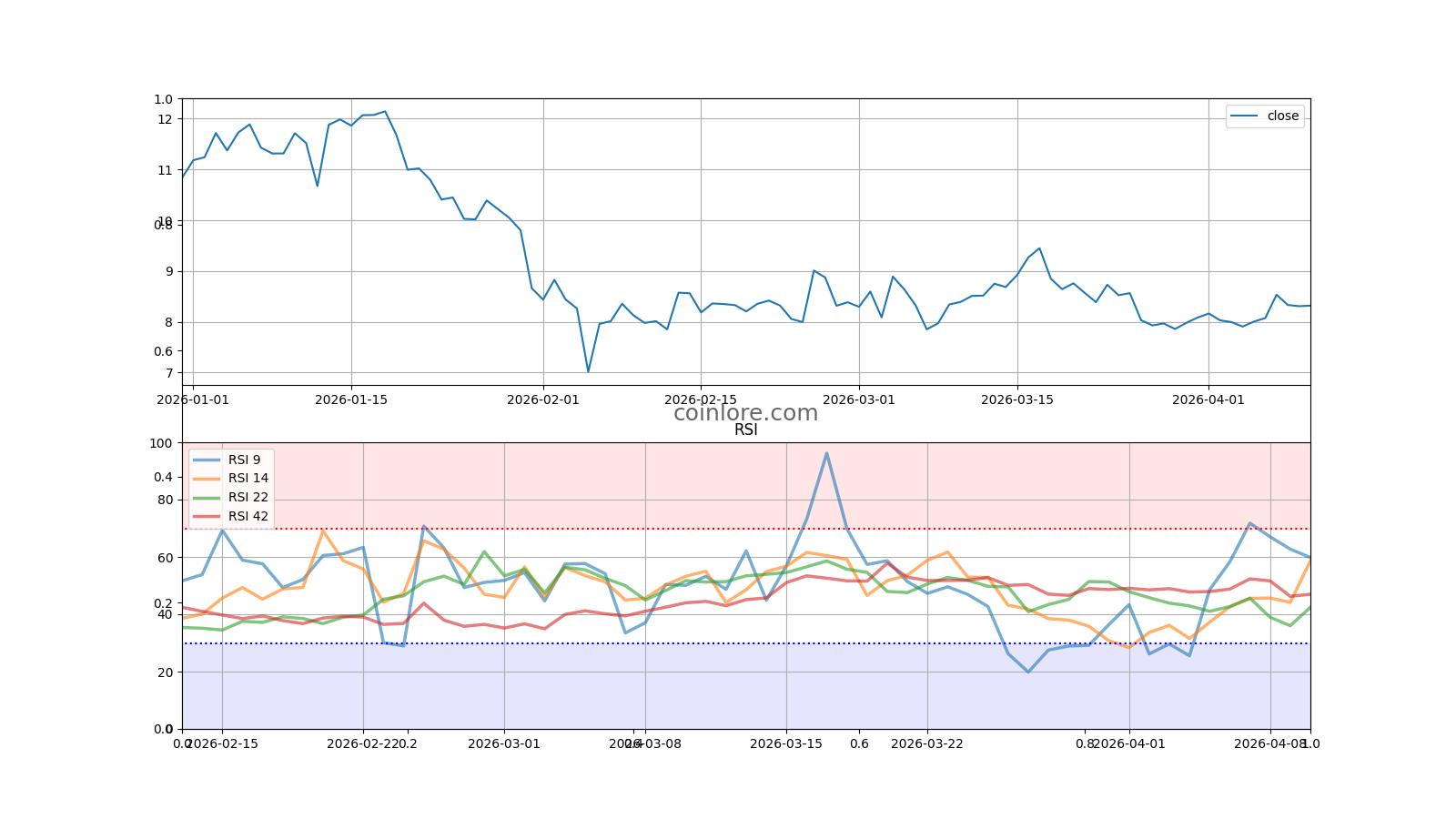 Tornado Cash RSI indicator