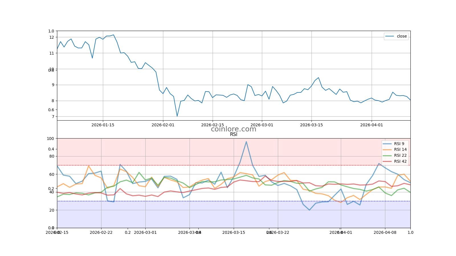 Tornado Cash RSI indicator