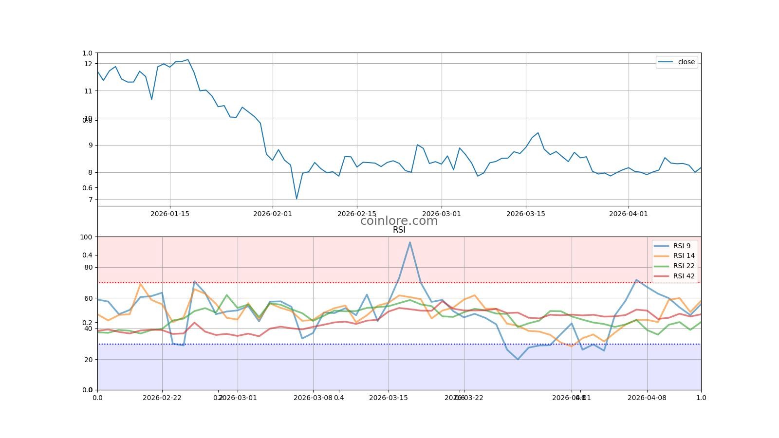 Tornado Cash RSI indicator