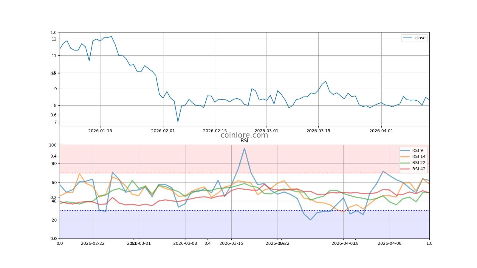 Tornado Cash RSI indicator