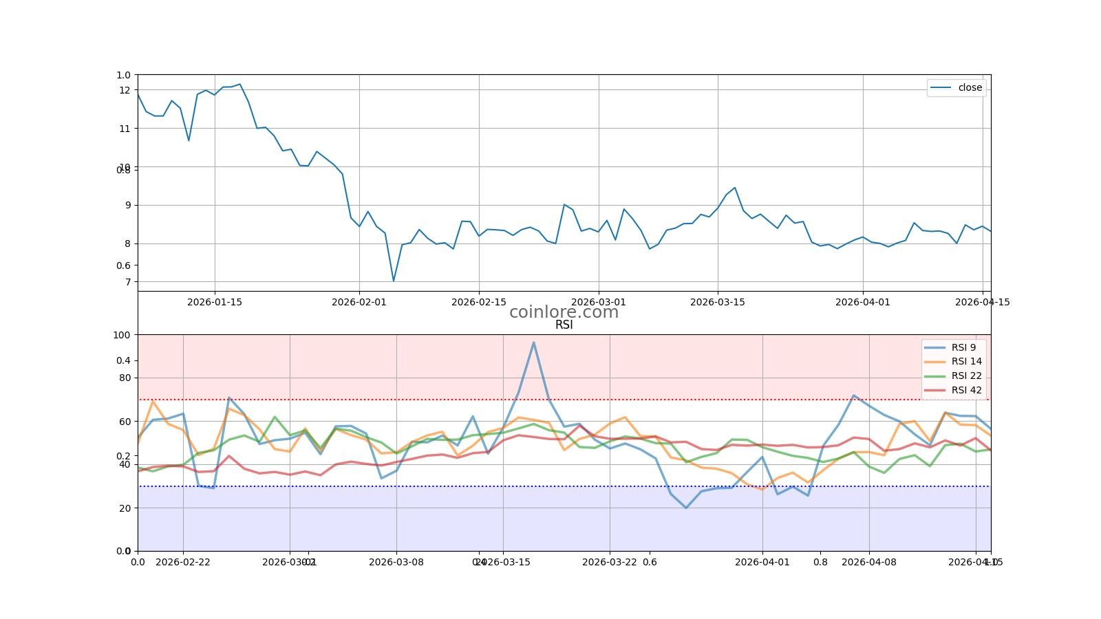 Tornado Cash RSI indicator