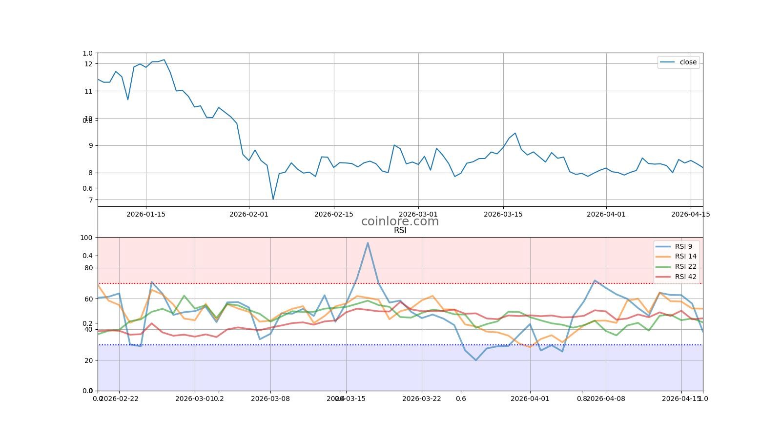 Tornado Cash RSI indicator