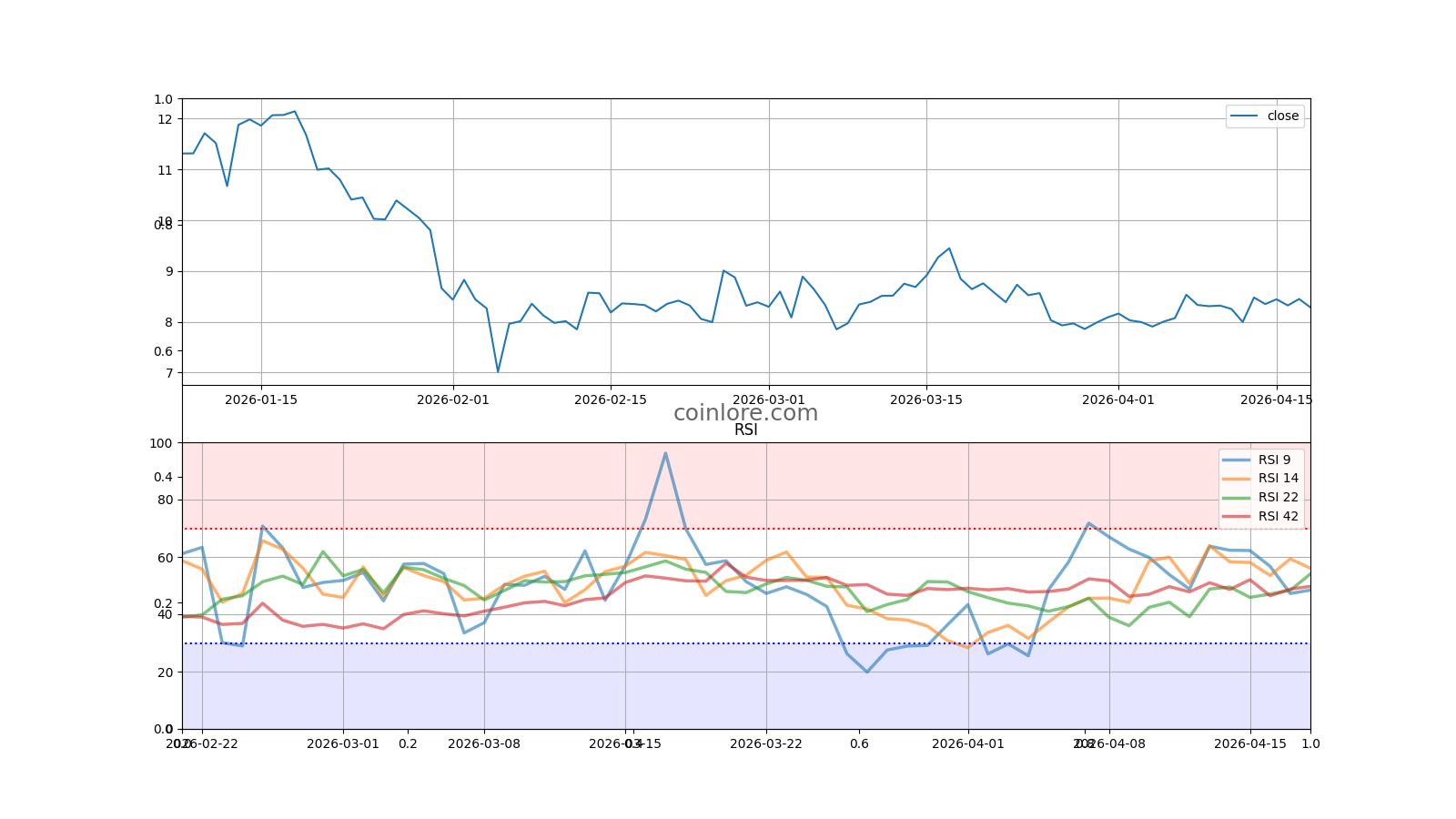 Tornado Cash RSI indicator