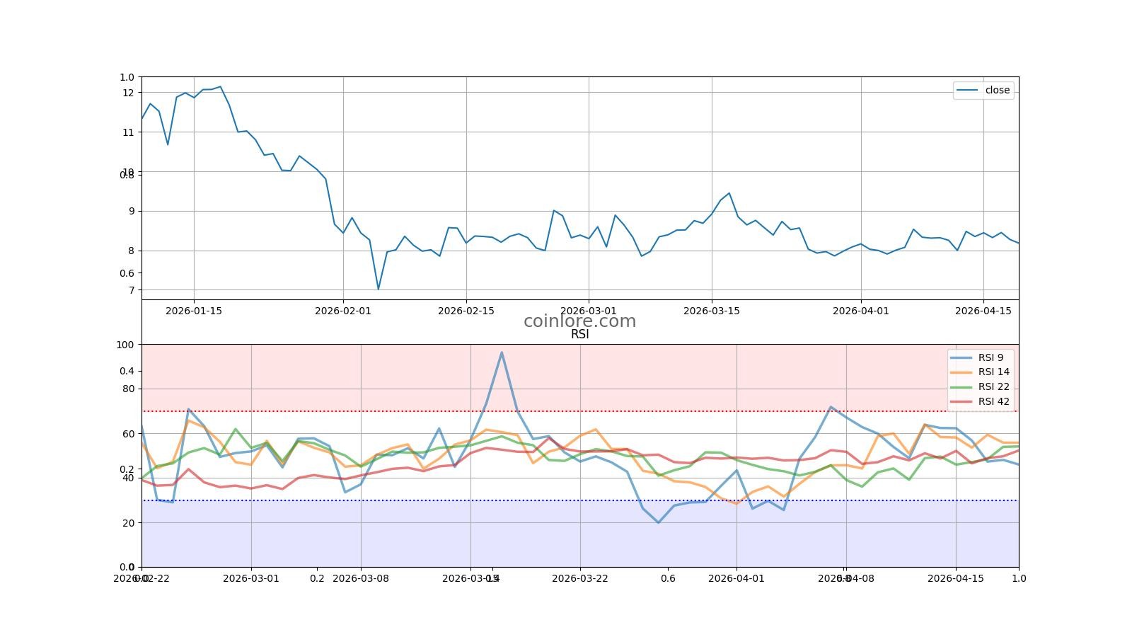 Tornado Cash RSI indicator