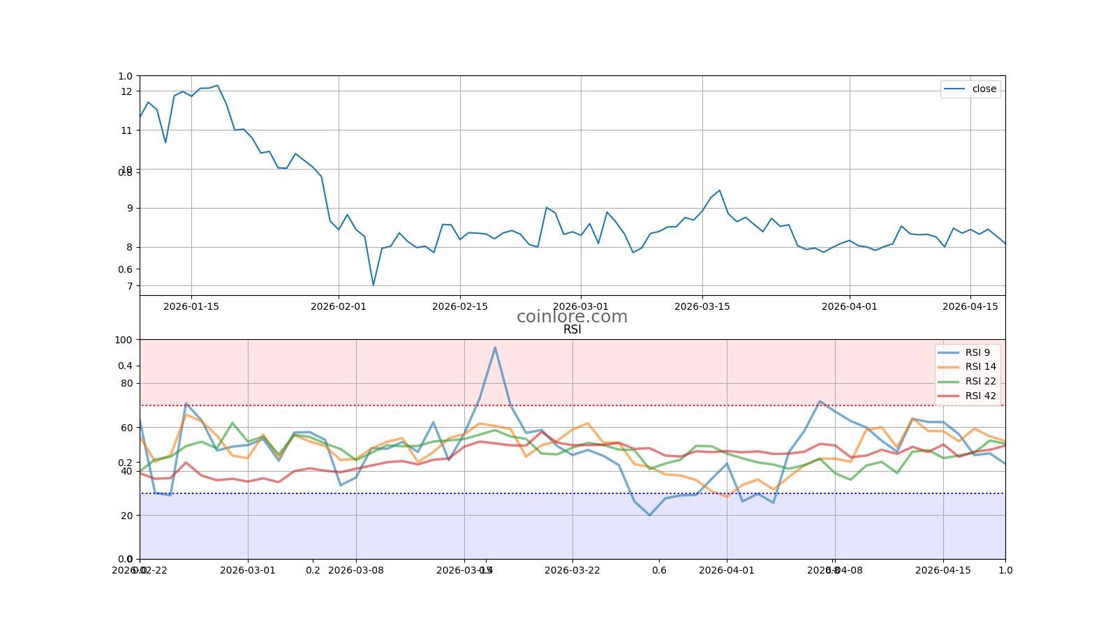 Tornado Cash RSI indicator