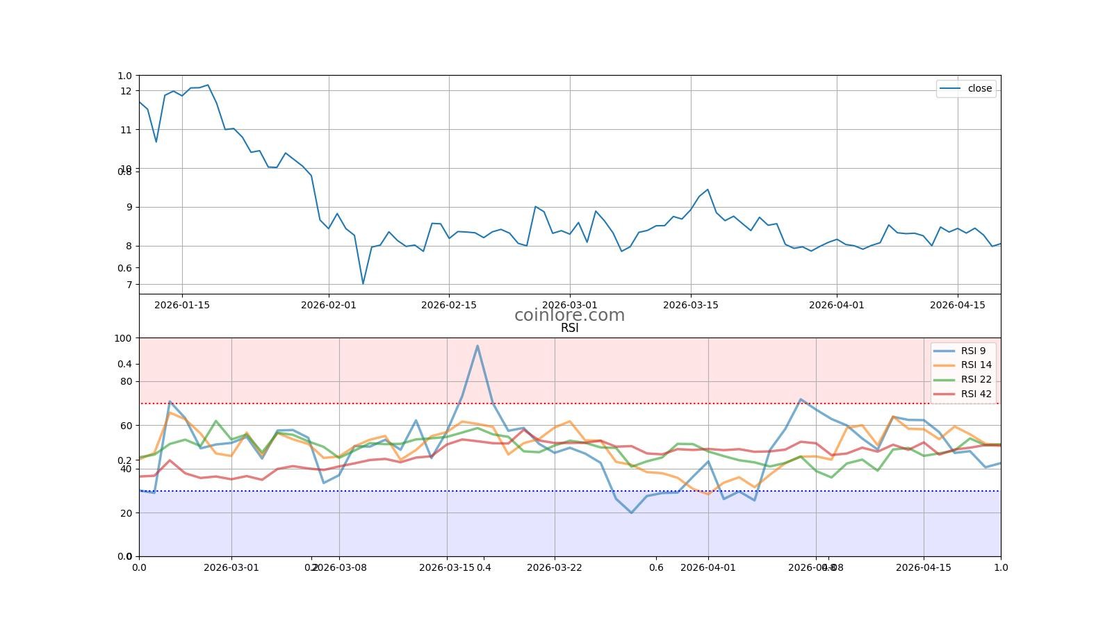 Tornado Cash RSI indicator