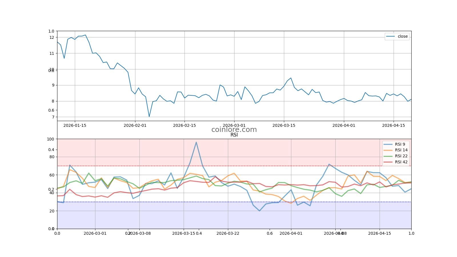 Tornado Cash RSI indicator