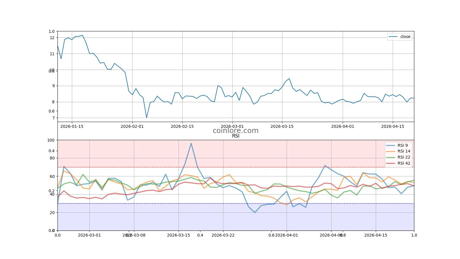 Tornado Cash RSI indicator